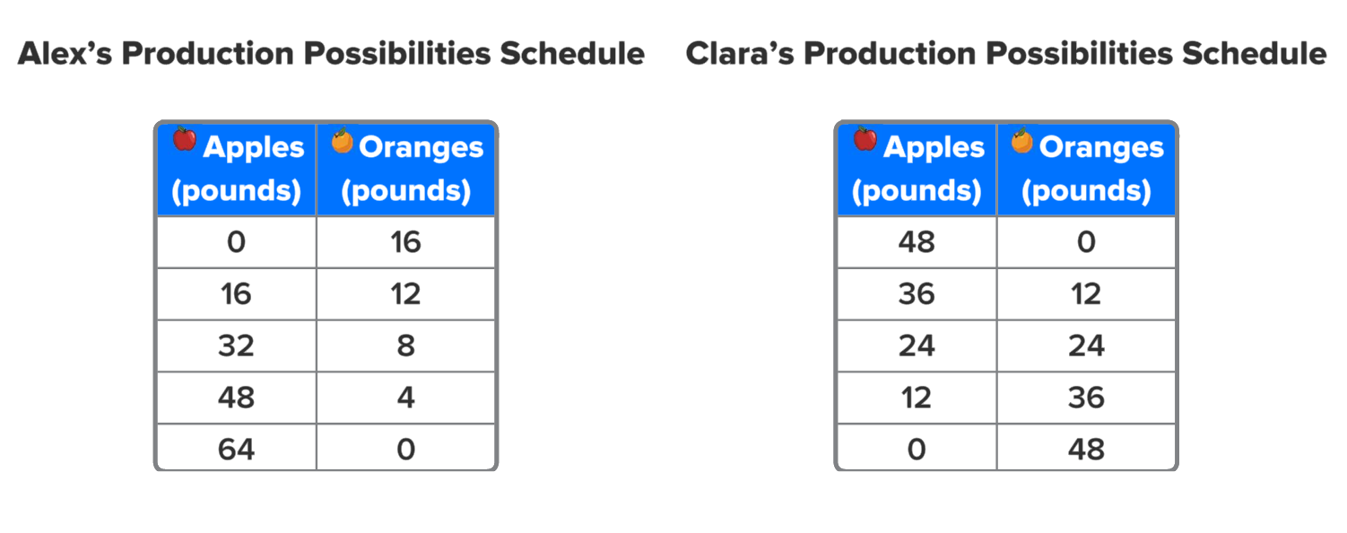 Solved Alex's Production Possibilities Schedule Clara's | Chegg.com