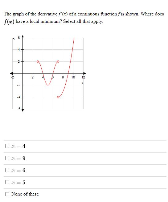 Solved The graph of the derivative f'(x) of a continuous | Chegg.com