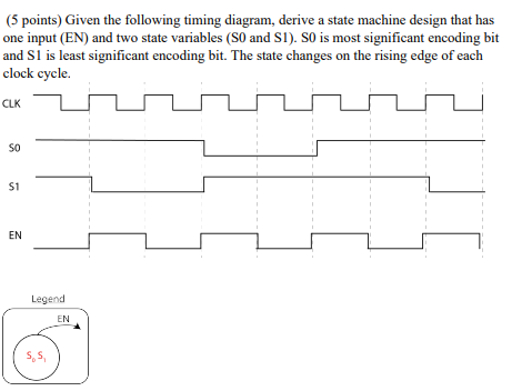 Solved (5 points) Given the following timing diagram, derive | Chegg.com