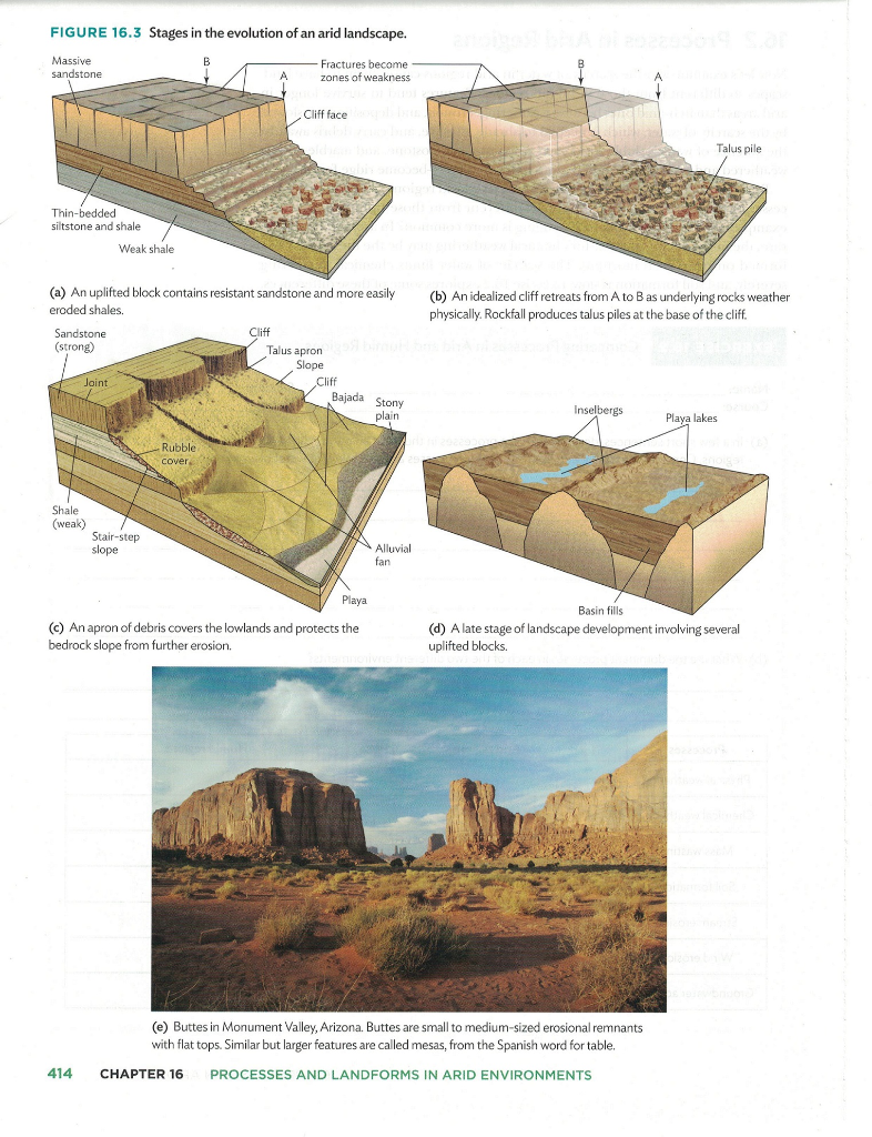 Solved 16.3 Progressive Evolution of Arid Landscapes The | Chegg.com