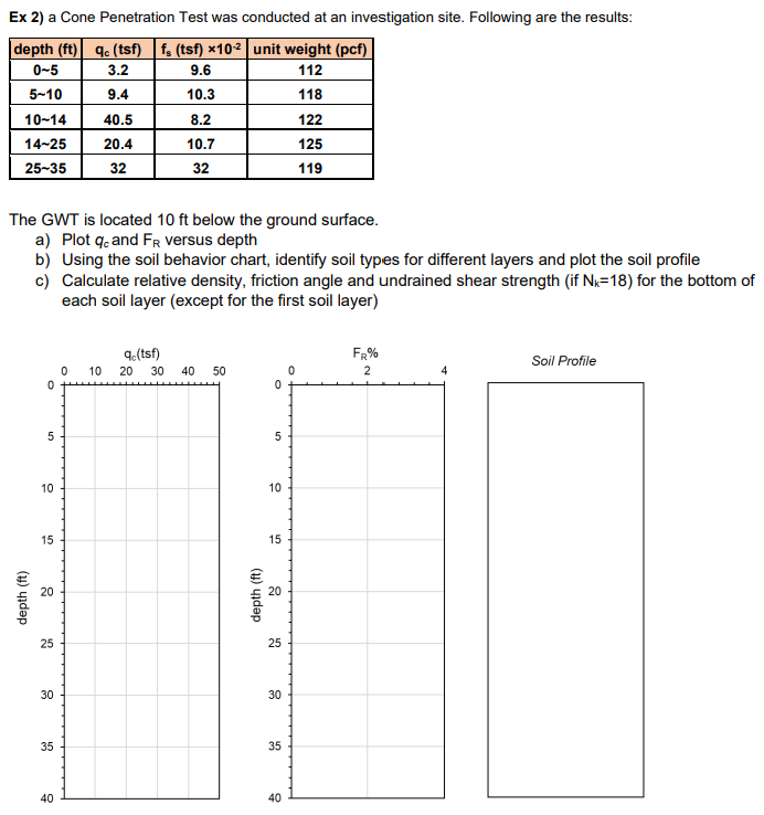 Solved Ex 2) a Cone Penetration Test was conducted at an | Chegg.com