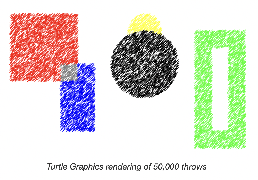 Solved For this program you will be using Turtle Graphics to | Chegg.com