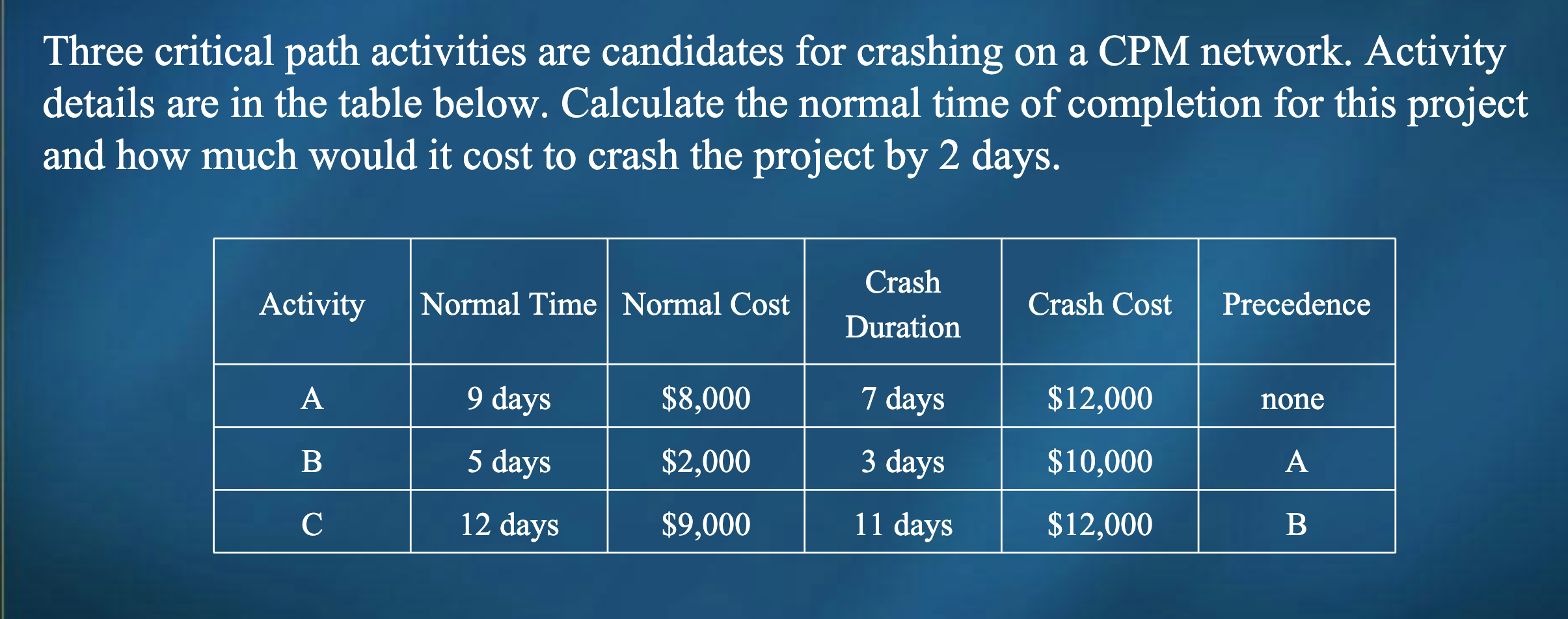 Solved Three critical path activities are candidates for | Chegg.com