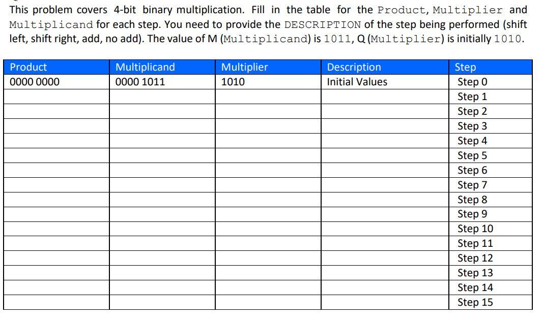 Solved This problem covers 4-bit binary multiplication. Fill | Chegg.com