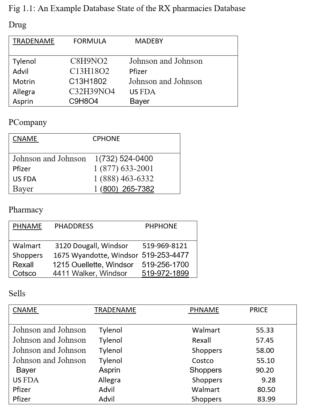 Solved Fig 1.1: An Example Database State of the RX | Chegg.com