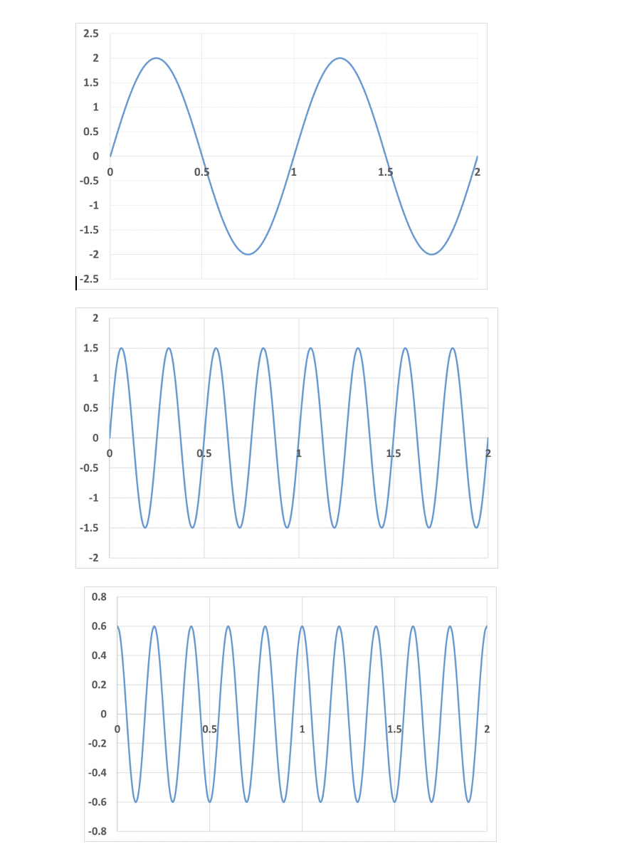 Solved For each sine function from below, draw the | Chegg.com