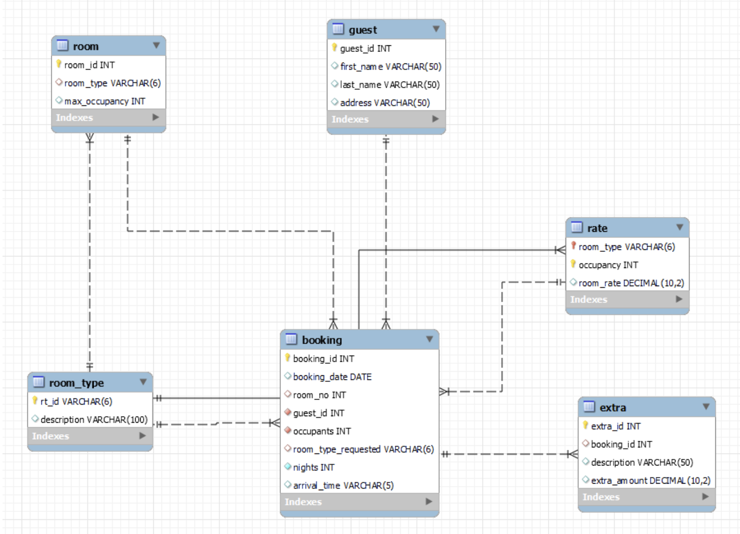 Solved Query 9• Retrieve the guest ID, booking ID, and | Chegg.com