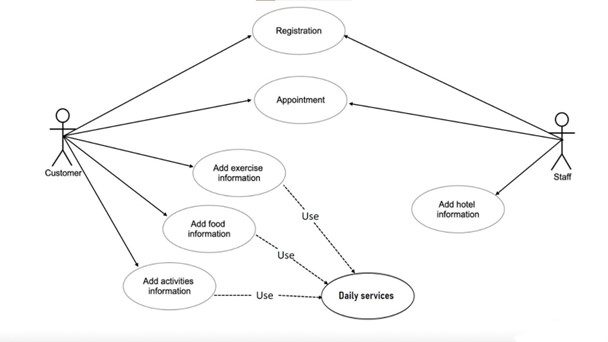 Solved In term project, ı want to add use case diagram | Chegg.com