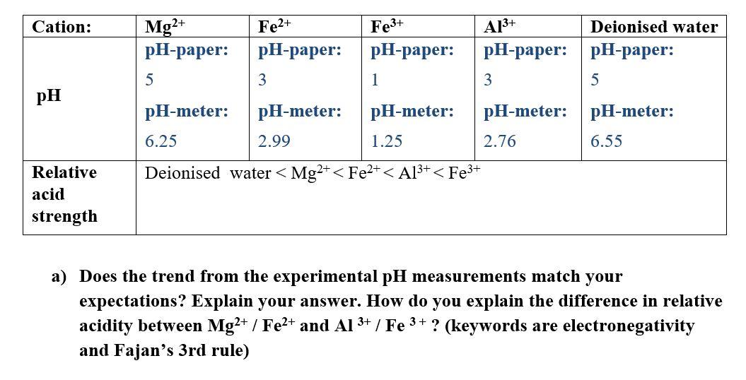 Solved Cation: A13+ pH Mg2+ Fe2+ Fe3+ Deionised water | Chegg.com