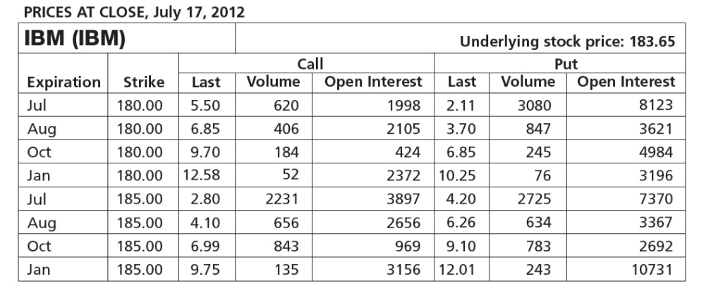 Solved PRICES AT CLOSE, July 17, 2012 IBM (IBM) Underlying | Chegg.com