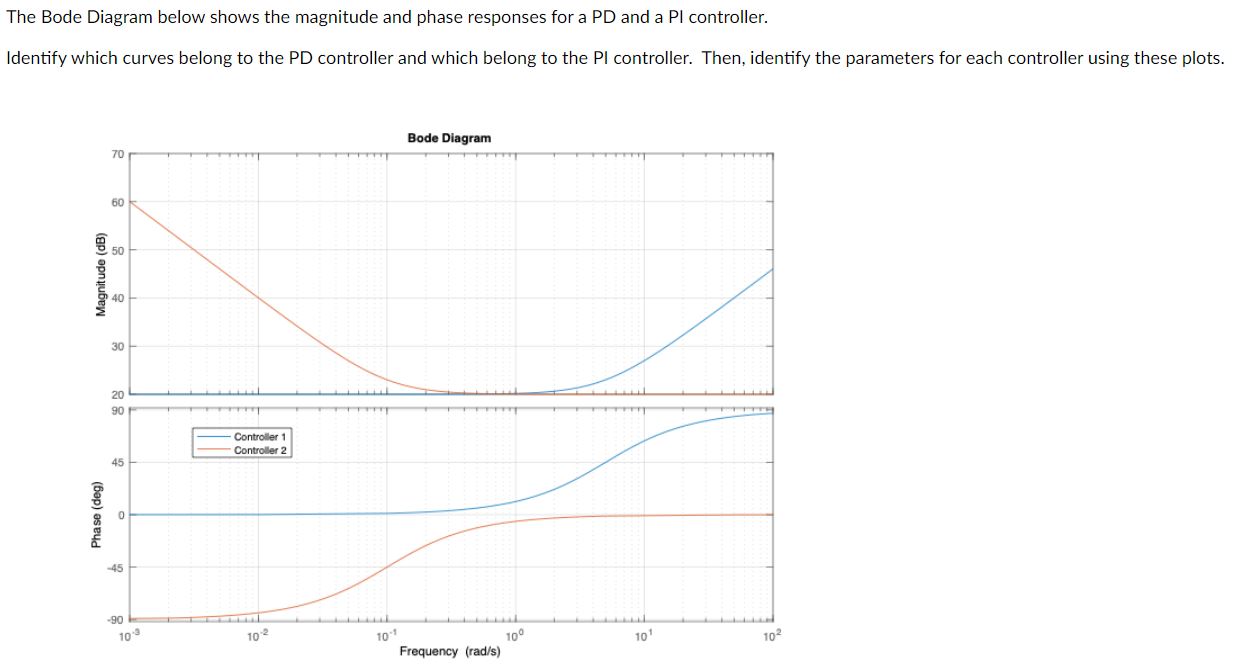Solved The Bode Diagram below shows the magnitude and phase | Chegg.com