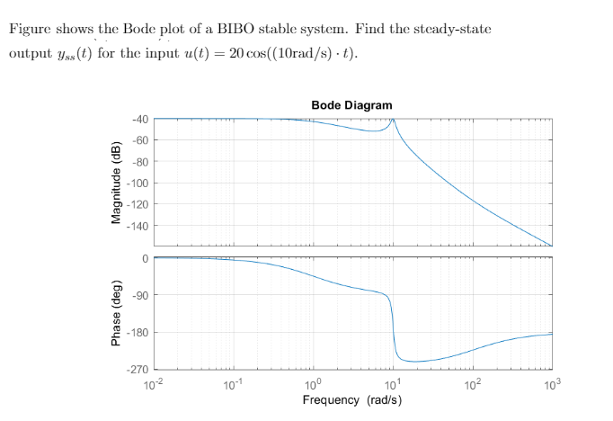 Solved Figure shows the Bode plot of a BIBO stable system. | Chegg.com