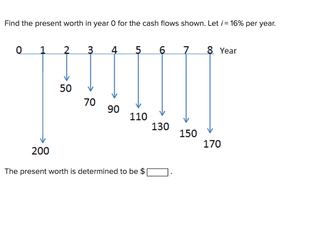 Solved Find the present worth in year 0 for the cash flows | Chegg.com