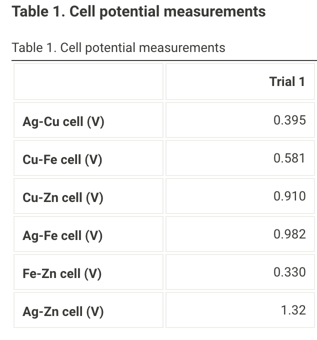 Solved Table 1. Cell potential measurements Table 1. Cell | Chegg.com