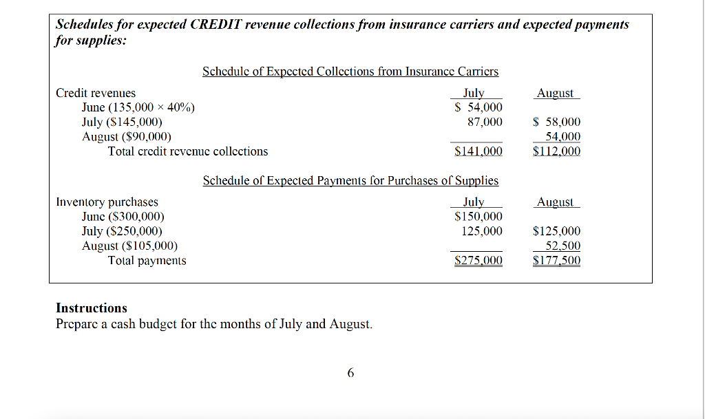 Farley Clinic Cash Budget July August Beginning | Chegg.com