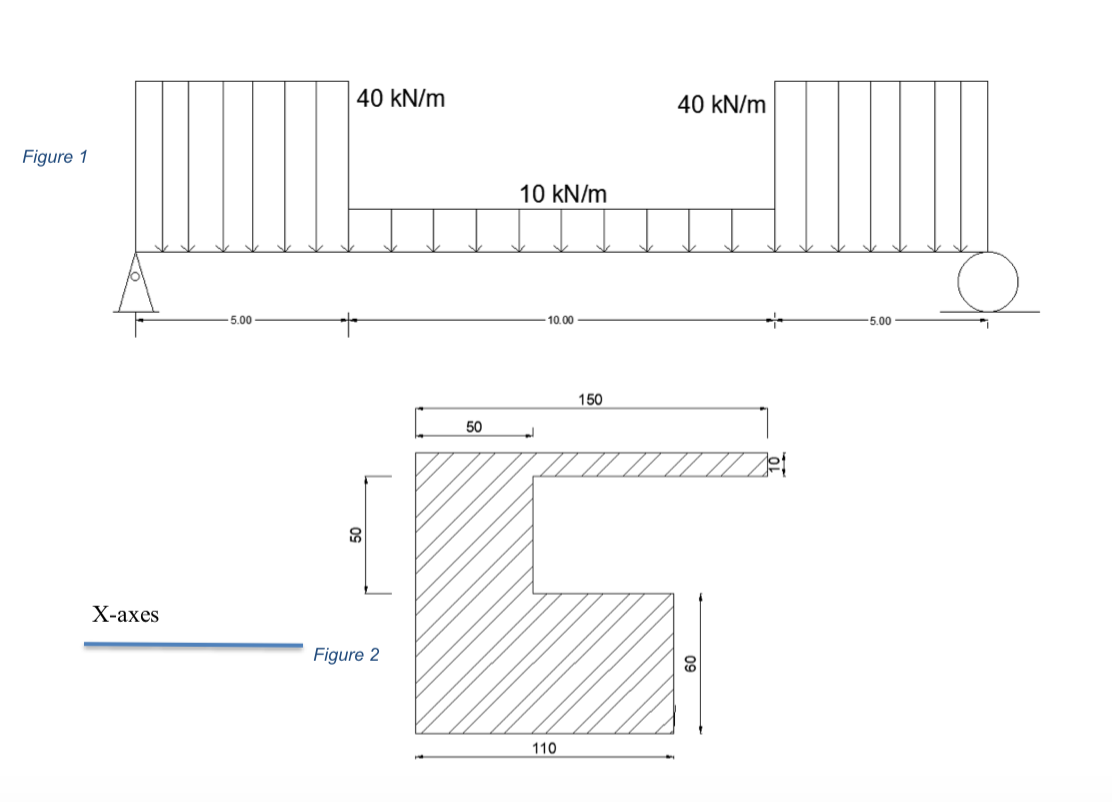 Solved 40 kN/m 40 kN/m Figure 1 10 kN/m -5.00 10.00 -5.00 | Chegg.com