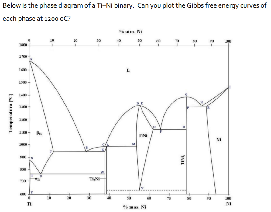Solved Below is the phase diagram of a Ti-Ni binary. Can you | Chegg.com