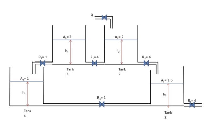 Solved 2) For the four tank system shown below: a. Which | Chegg.com
