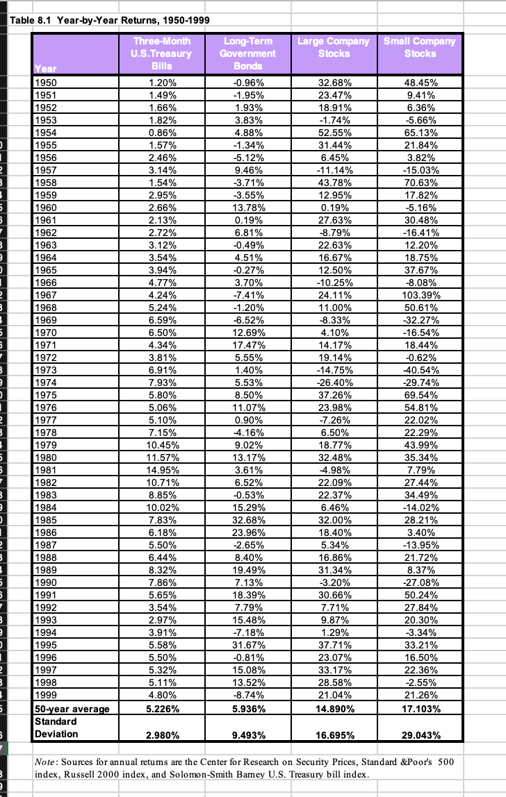 Solved Historical returns. Calculate the arithmetic average | Chegg.com