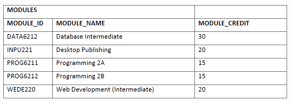 Solved Write an appropriate SQL query to display all the | Chegg.com