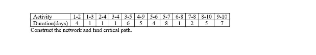 Solved Construct the network and find critical path. | Chegg.com