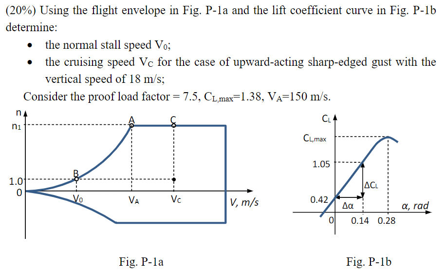 Solved (20%) Using the flight envelope in Fig. P-la and the | Chegg.com