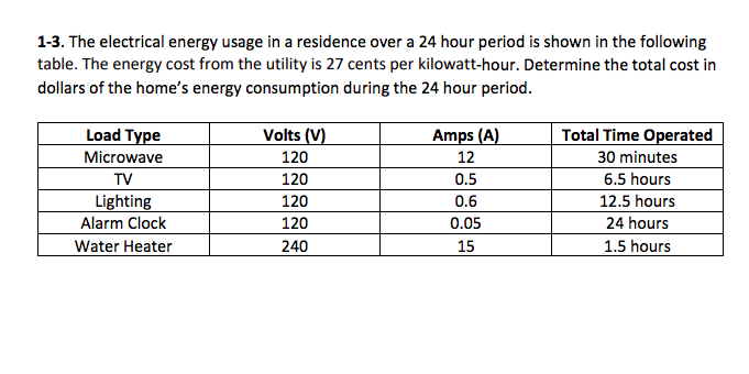 Solved 1-3. The electrical energy usage in a residence over | Chegg.com
