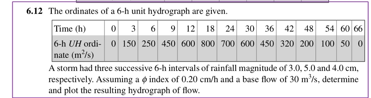 Solved 6.12 The ordinates of a 6-h unit hydrograph are | Chegg.com