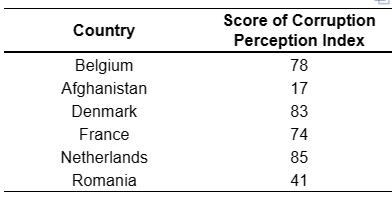 Solved develop a ranking for corruption in the following | Chegg.com