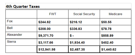 CPP 6-1 Complete 4th Quarter and Year-End Payroll | Chegg.com