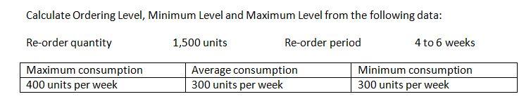 Solved Calculate Ordering Level, Minimum Level and Maximum | Chegg.com