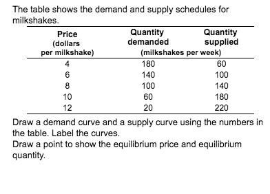 Solved The table shows the demand and supply schedules for | Chegg.com