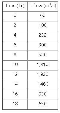Use the level pool routing method to route the inflow | Chegg.com