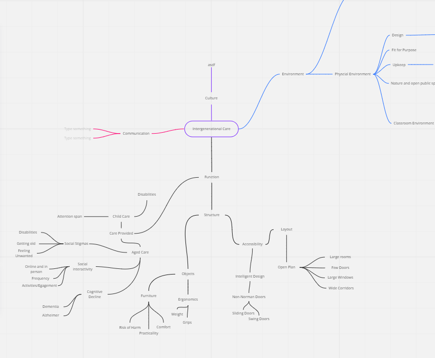 Mindmap of Intergenerational Care My part is | Chegg.com