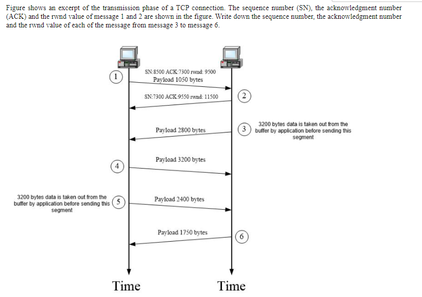 Figure shows an excerpt of the transmission phase of | Chegg.com