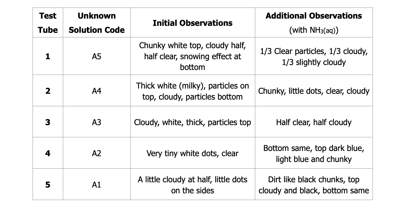 Table 1a: Tests for Known Anions: Halides Test Known | Chegg.com