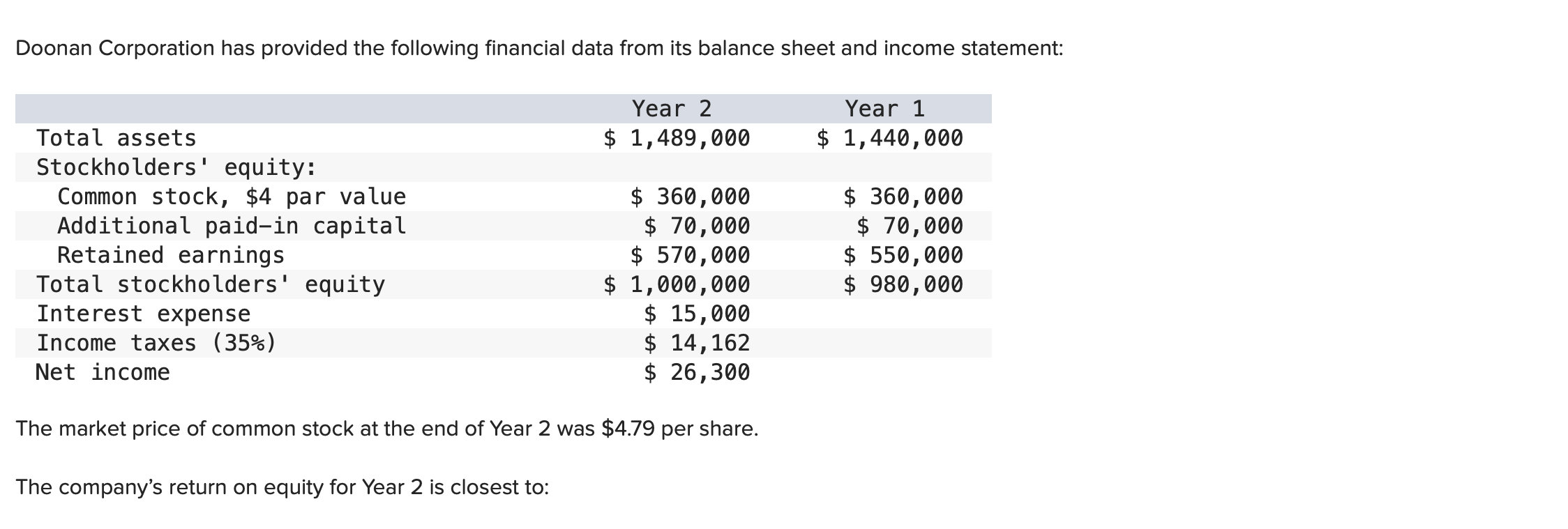 Solved The company's return on equity for Year 2 is | Chegg.com