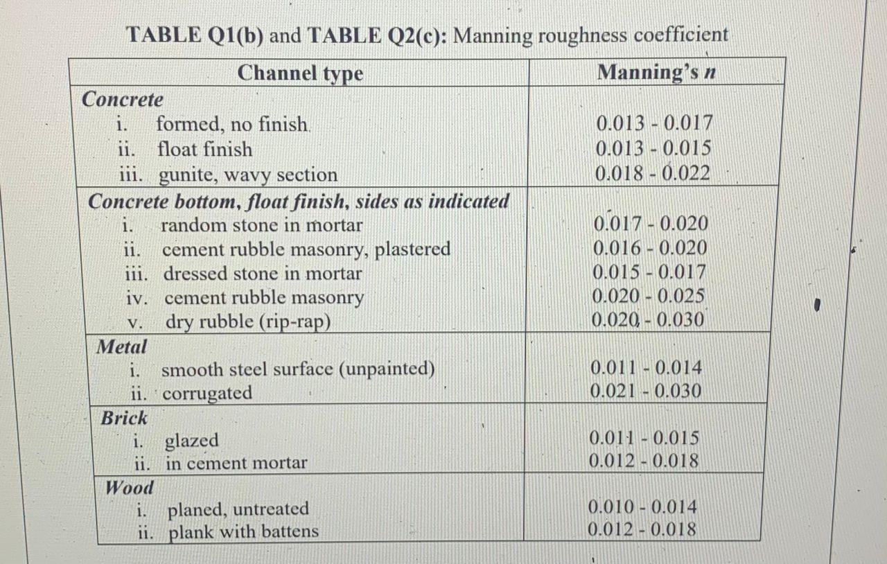 Solved (b) A concrete compound channel as shown in FIGURE | Chegg.com