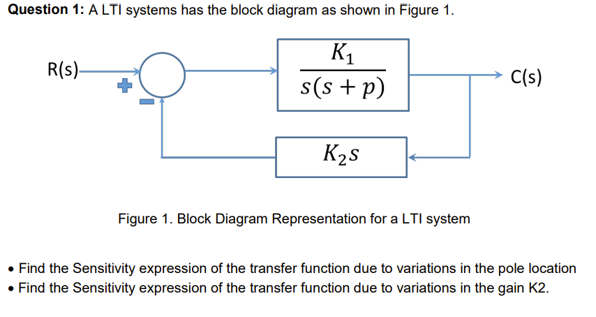 Solved Question 1: À LTI systems has the block diagram as | Chegg.com