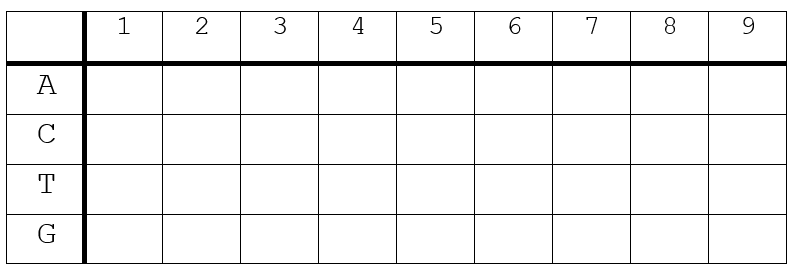 Solved A position weight matrix (PWM) is a commonly used | Chegg.com