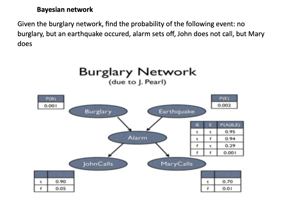 Solved Bayesian network Given the burglary network, find the | Chegg.com