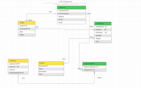 Solved Phase 4 question: Develop tables in MS SQL Server or | Chegg.com
