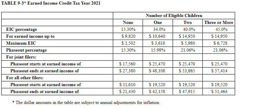 Solved TABLE 9-3* Earned Income Credit Tax Year 2021 * The | Chegg.com