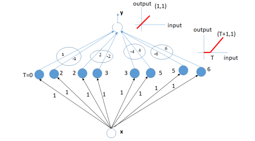 The hidden nodes in the network below uses ReLU | Chegg.com