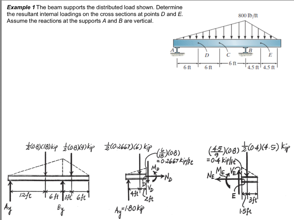 Solved Example 1 The beam supports the distributed load | Chegg.com