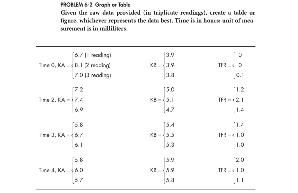 PROBLEM 6-2 Graph or Table Given the raw data | Chegg.com