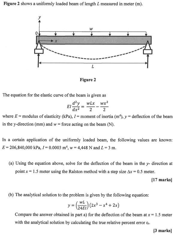 Solved Figure 2 shows a uniformly loaded beam of length | Chegg.com