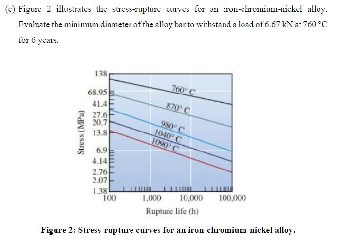 Solved (c) Figure 2 illustrates the stress-rupture curves | Chegg.com