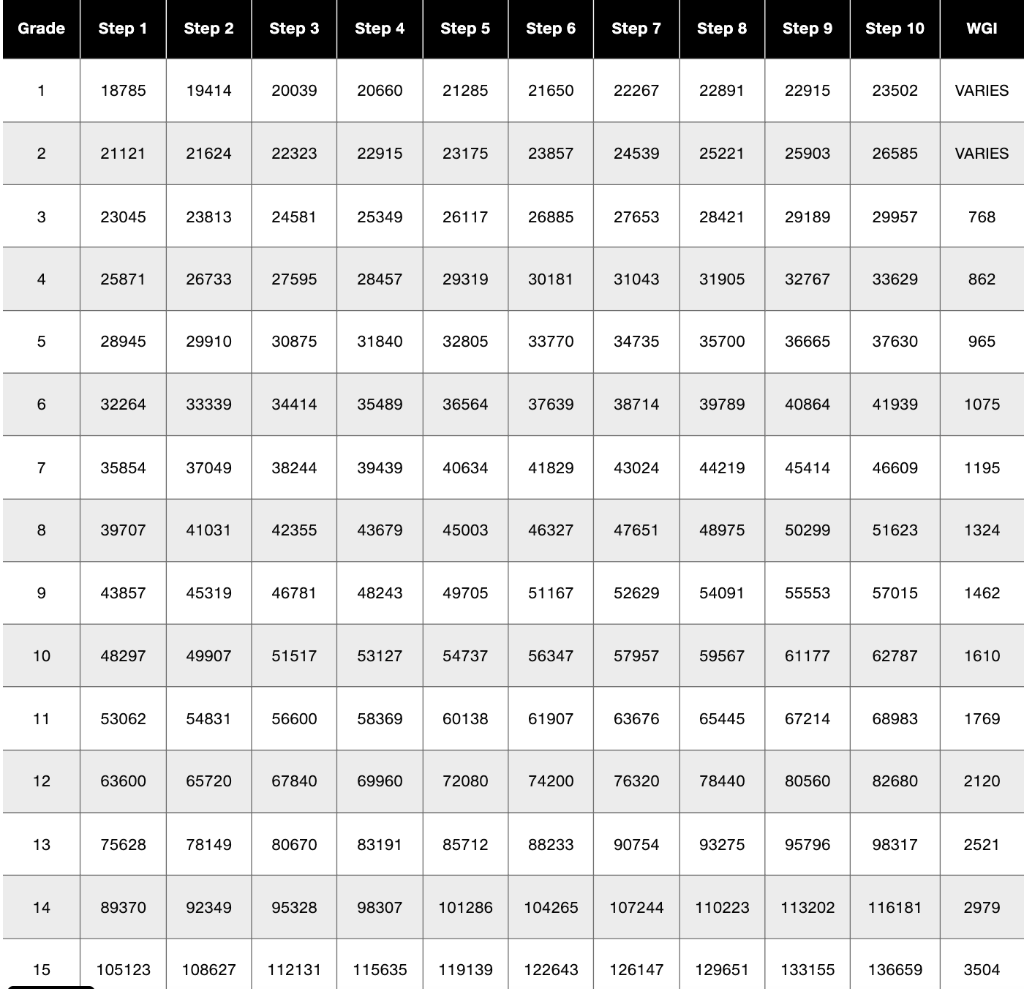 Solved The federal government's General Schedule (GS) (Table | Chegg.com
