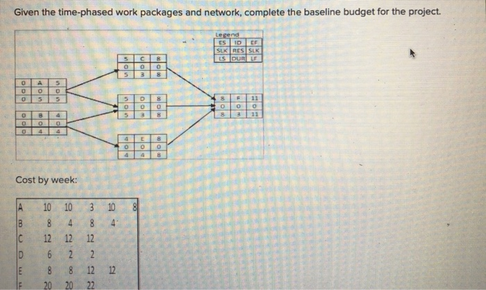 Solved Given the time-phased work packages and network, | Chegg.com
